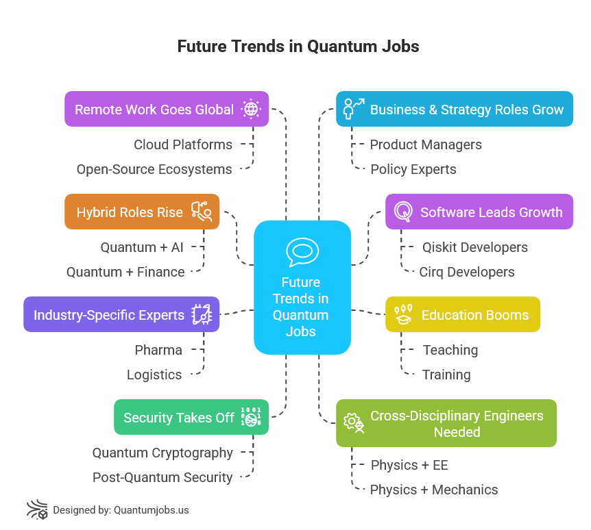 Top 15 US Companies offering Quantum Jobs